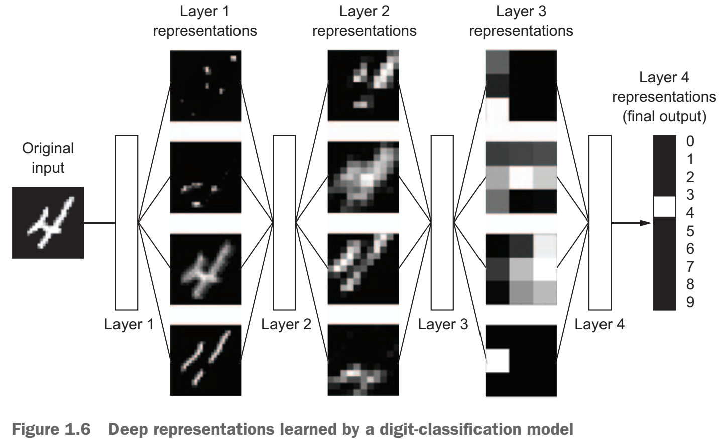 Deep Learning Course, Chapter 1